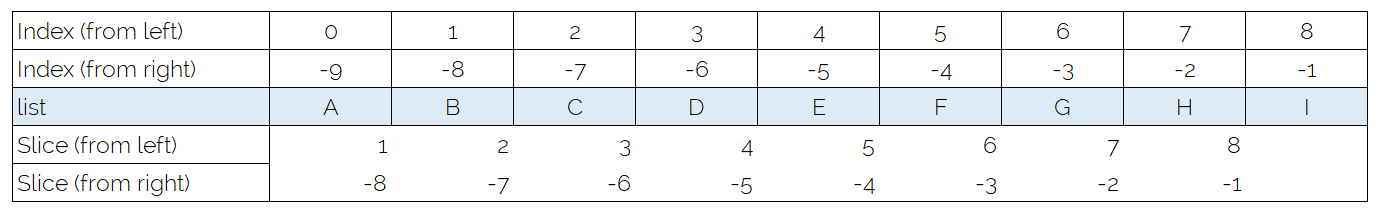 Python List Slicing sheet